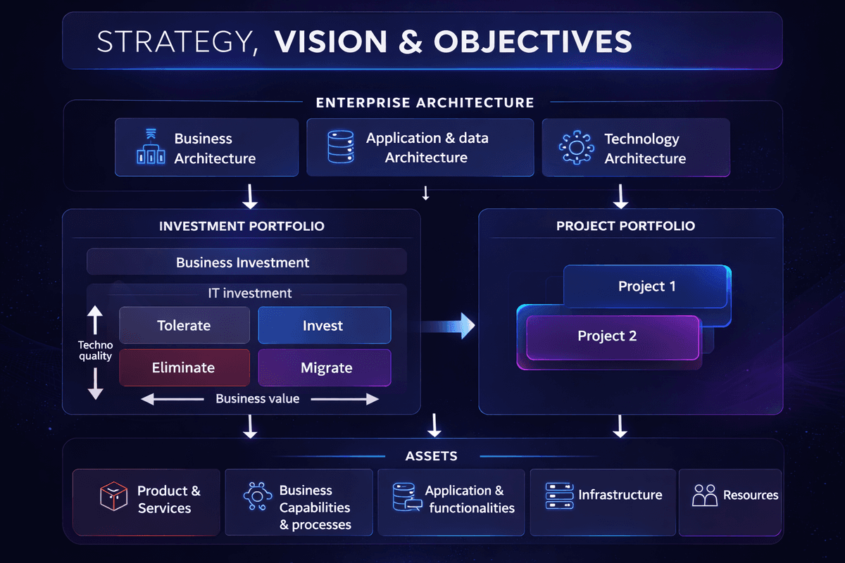 From Strategy to Execution: How Enterprise Architecture Drives Business ...